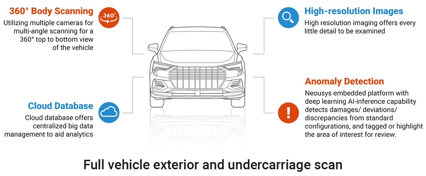 Case Studies: Vehicle Undercarriage Inspection via AI/ Deep-learning ...