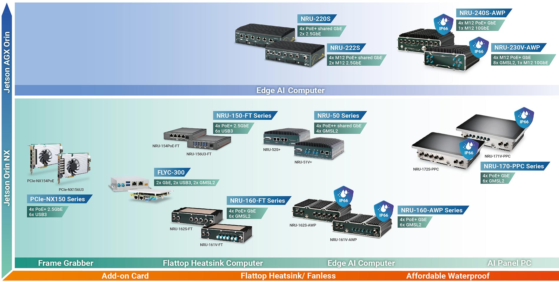 Neousys NVIDIA® Jetson™ Computers - Neousys Technology
